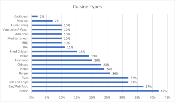Part 2 our reseach providing insights into diner bahviour