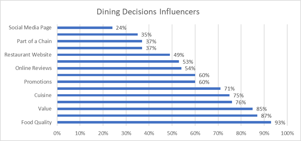 Part 2 our reseach providing insights into diner bahviour